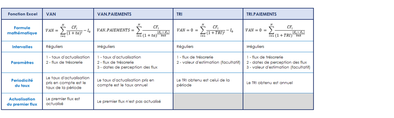 Utilisation des fonctions VAN et TRI sur Excel - F31