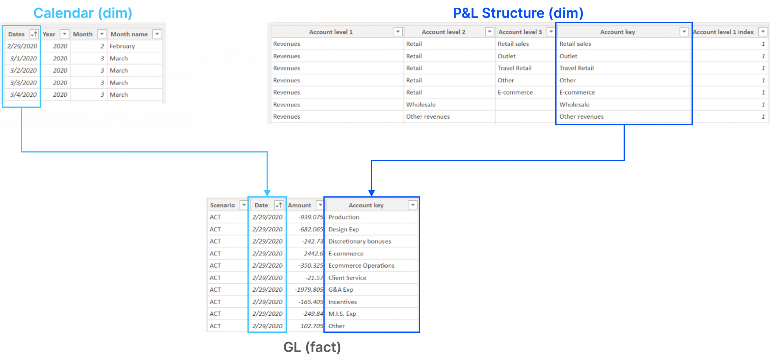 How to easily build a P&L in Power BI at no extra cost - F31