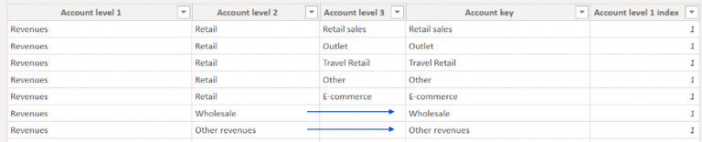 How to easily build a P&L in Power BI at no extra cost - F31