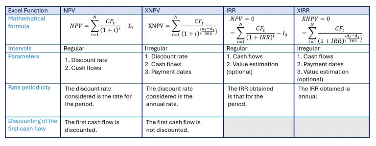 Using the NPV and IRR Functions in Excel - F31